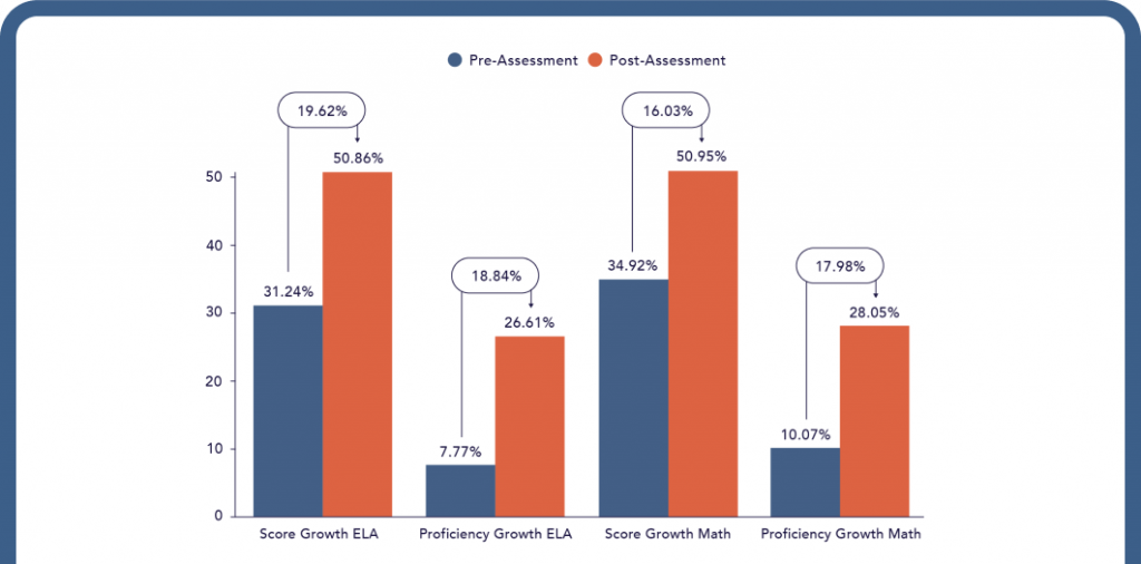 RISE Summer Learning Curriculum - Lavinia Group